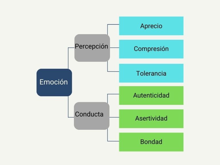 Interocepción: todo lo que necesitas saber